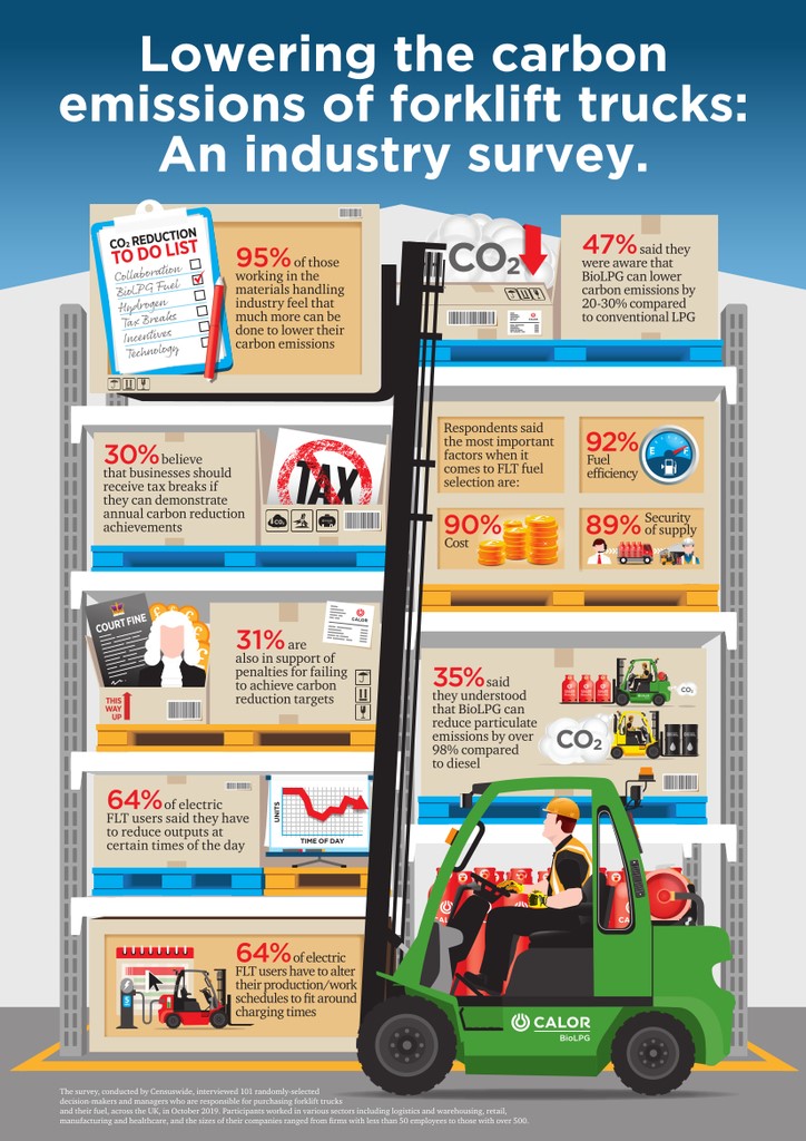 Survey reveals 'more can be done' by materials handling industry to quash carbon footprint ...
