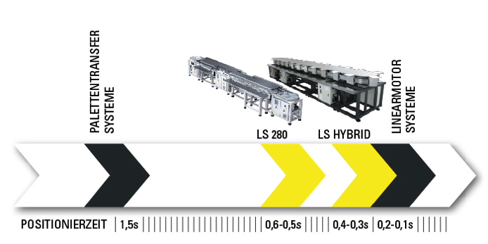 Hybride transfer system for more output and flexibility - Factory ...