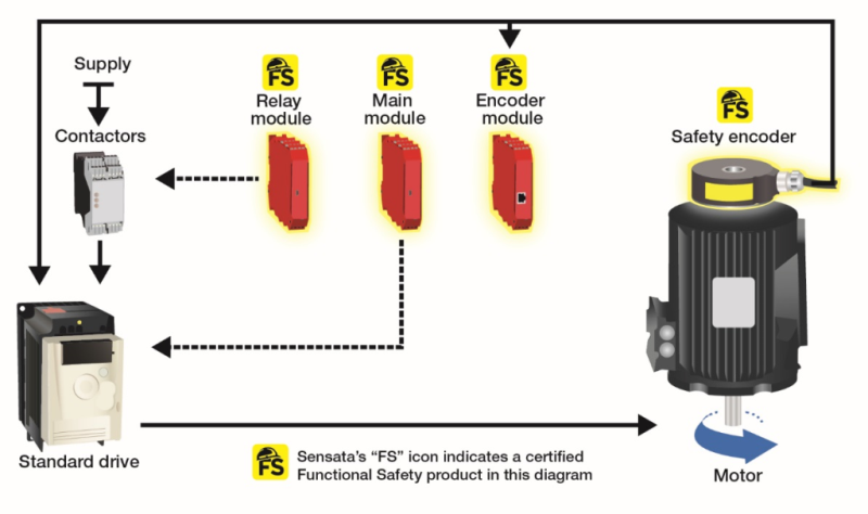 Bringing Functional Safety into line - Factory & Handling Solutions