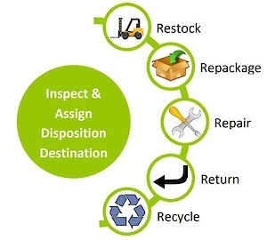 Improve your Returns Handling Processes - Factory & Handling Solutions